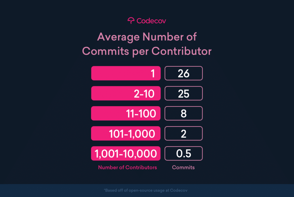 2021 State Of Open Source Code Coverage Codecov