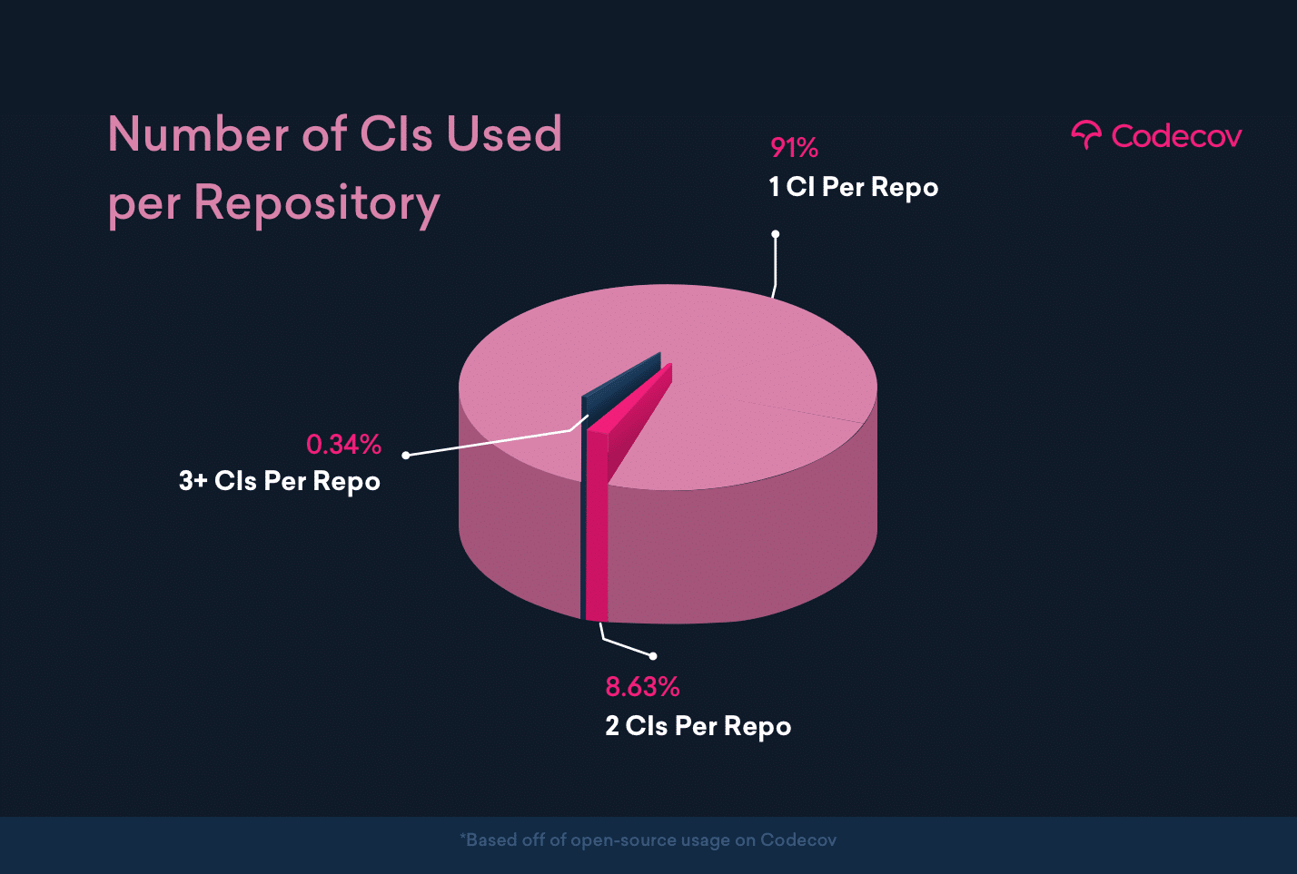 2021 State Of Open Source Code Coverage Codecov