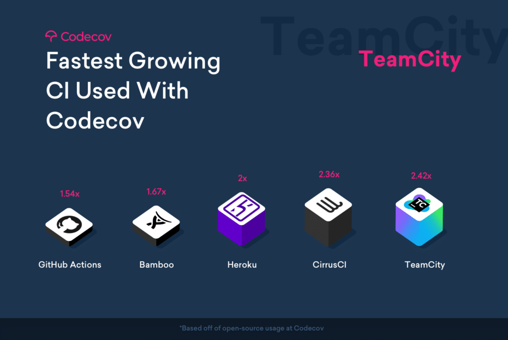 2021 State Of Open Source Code Coverage Codecov 9549