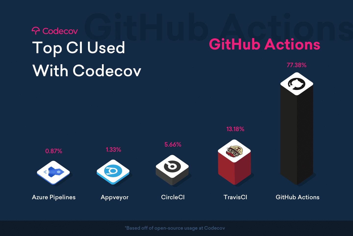 2021 State of Open Source Code Coverage - Codecov