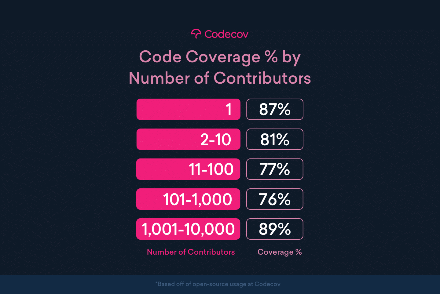 2021 State Of Open Source Code Coverage Codecov