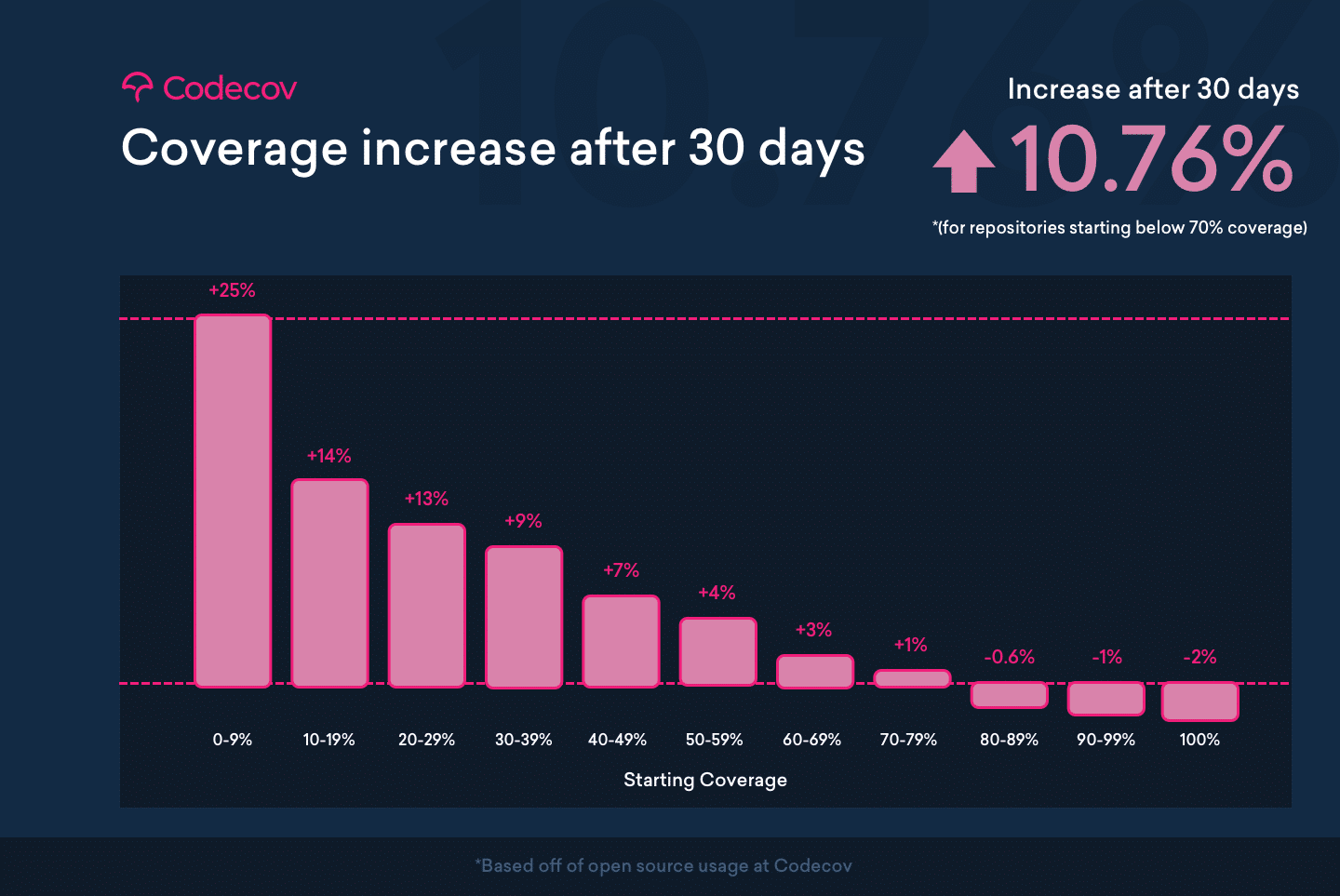 2021 State of Open Source Code Coverage - Codecov