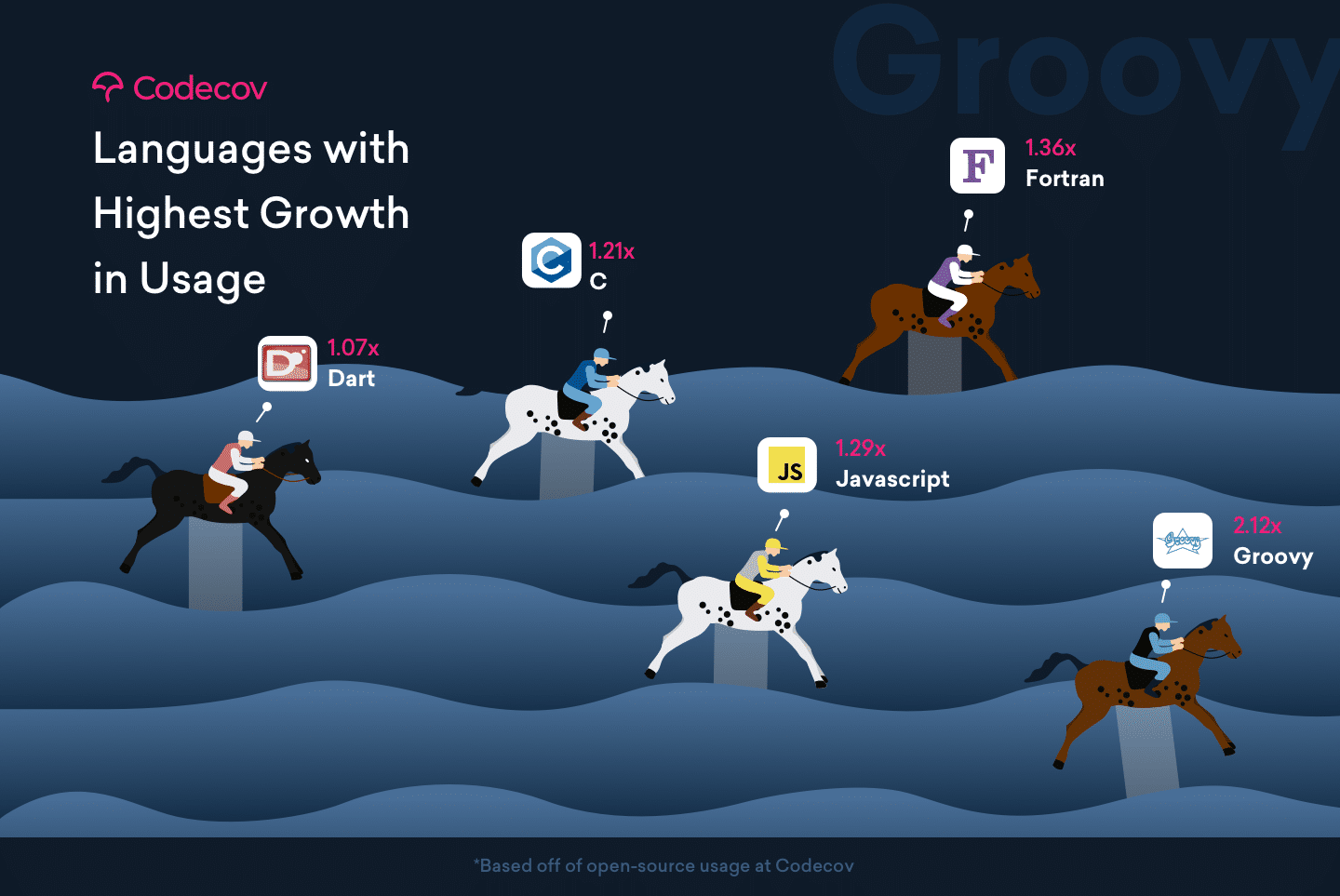 2021 State of Open Source Code Coverage - Codecov