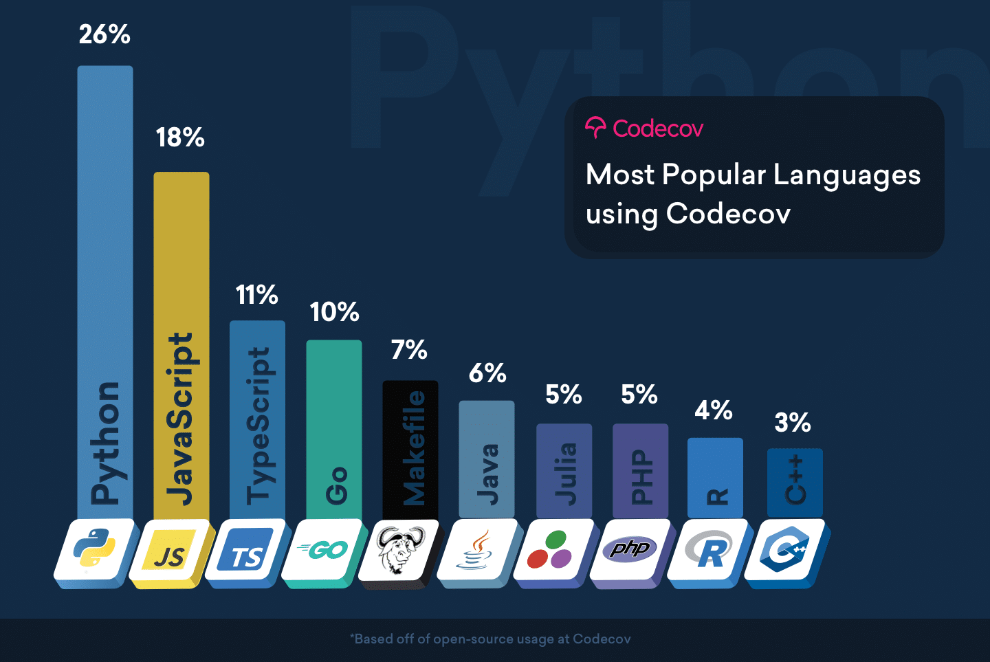 2021 State Of Open Source Code Coverage Codecov