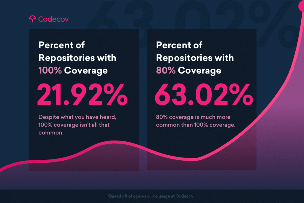 2021 State Of Open Source Code Coverage Codecov
