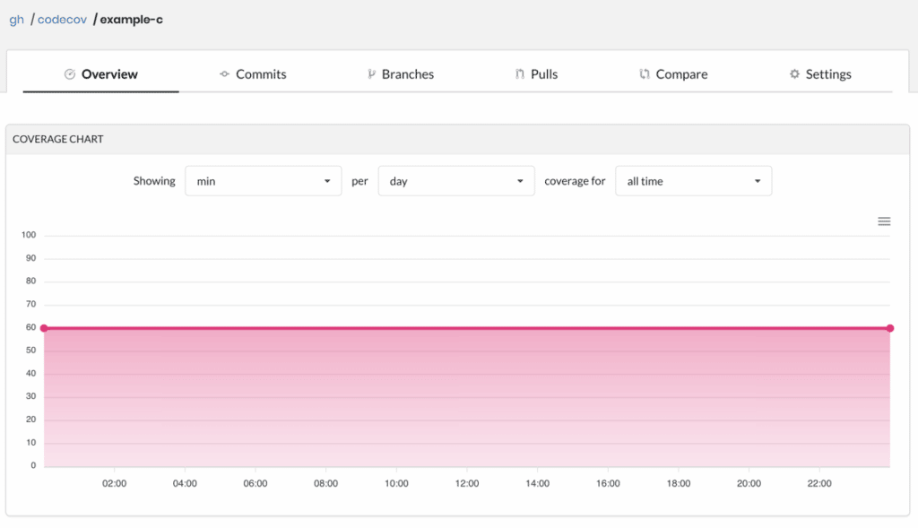 How To Set Up Codecov With C And Github Actions In 2022 Codecov 9463
