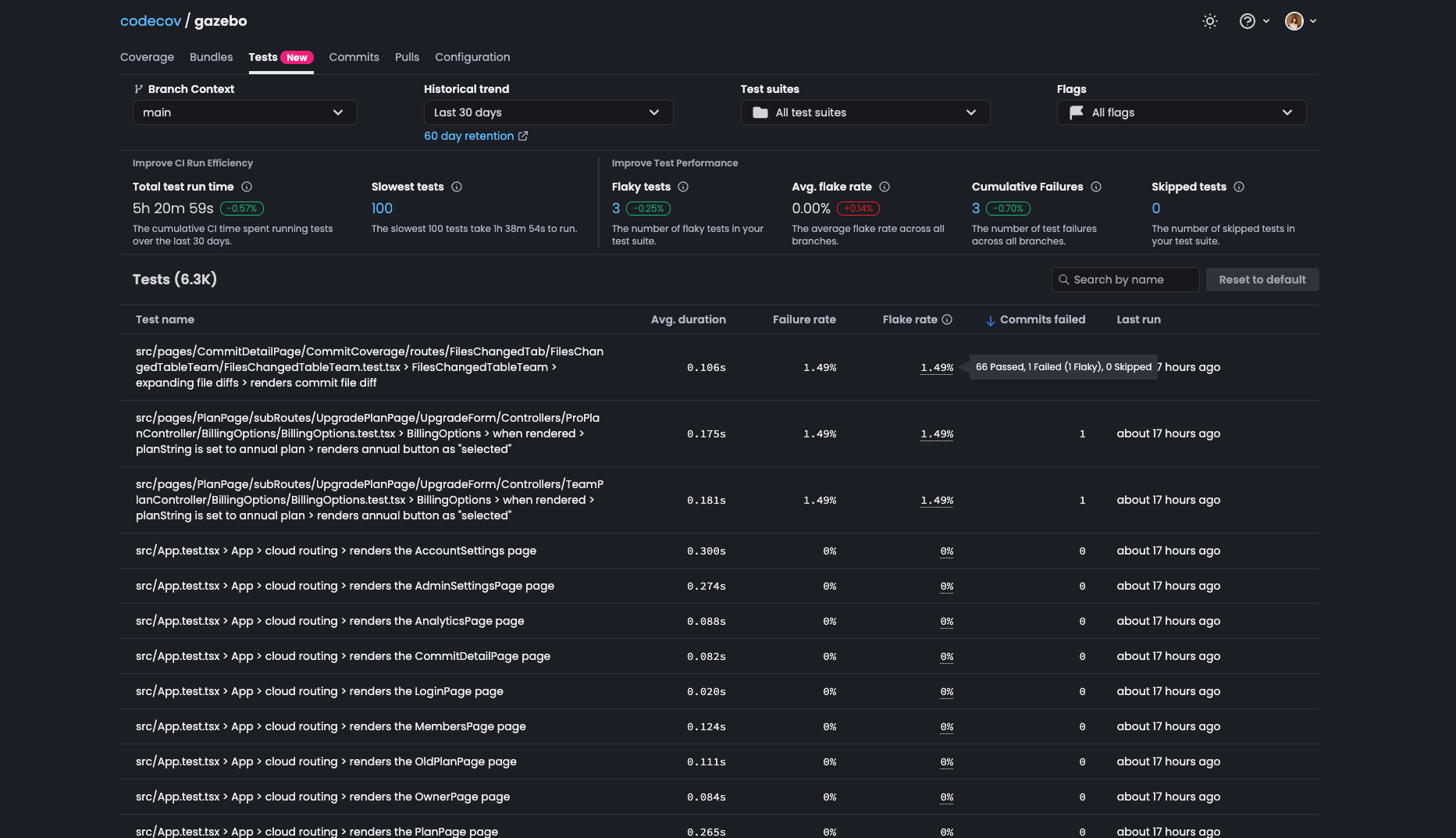 Find Failing And Flaky Tests With Codecov Test Analytics Codecov 4686